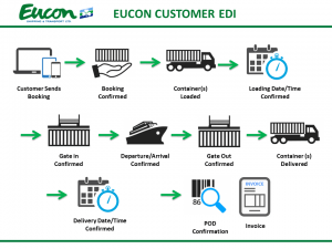 Eucon_EDI_Flowchart - EUCON